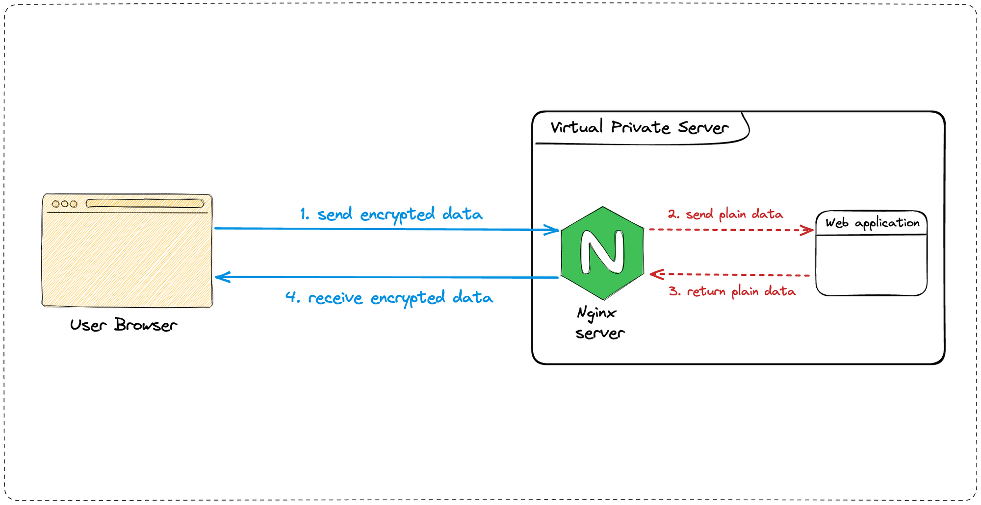Install SSL Certificate On Nginx Server Step by Step Guide