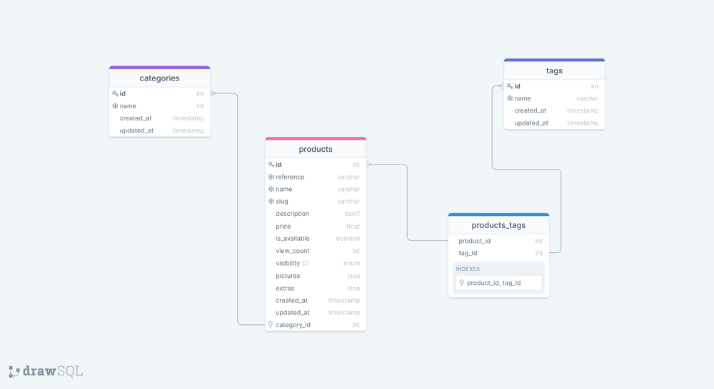 Using Prisma ORM to build a Node.js application with MySQL