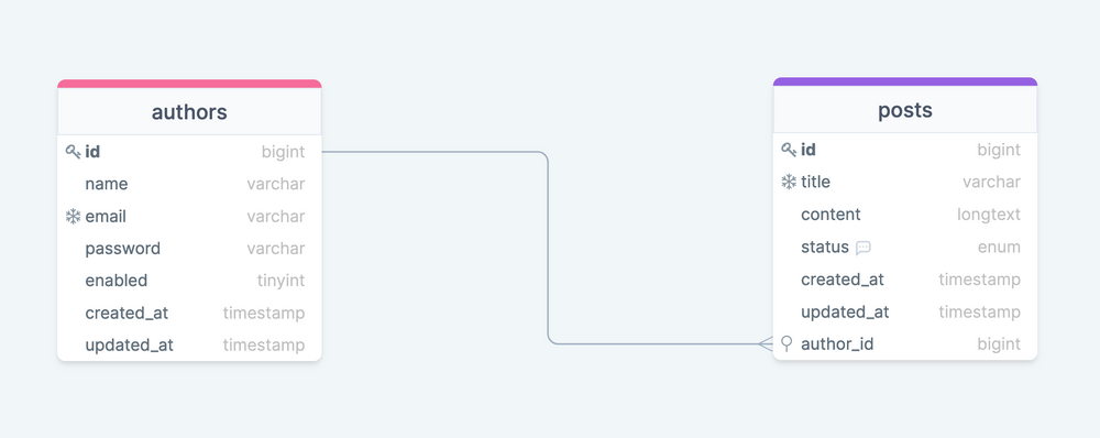 Handle database migrations in a Spring Boot application with Flyway Handle database migrations in a Spring Boot application with Flyway