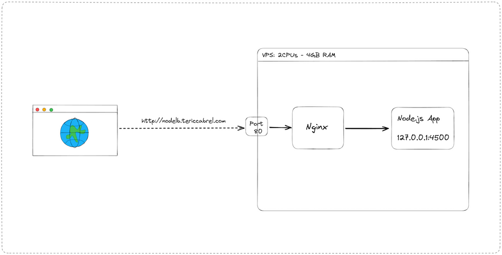 Load balancing a Node.js application with Nginx