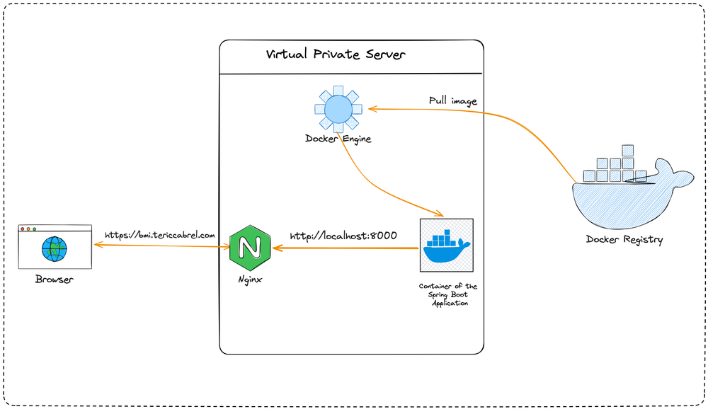 Deploy a Spring Boot application with Docker and Nginx Reverse Proxy