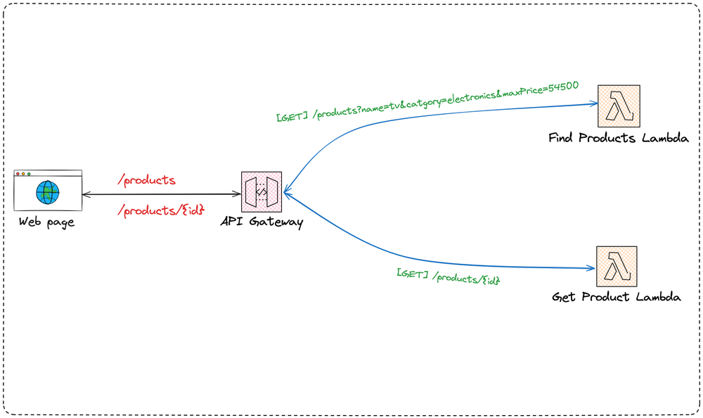 Read Path and Query Parameters from AWS Lambda and API Gateway Read Path and Query Parameters from AWS Lambda and API Gateway
