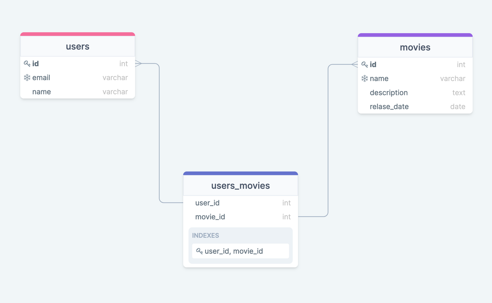 Many To Many Relationship With JPA And Spring Boot Part 1
