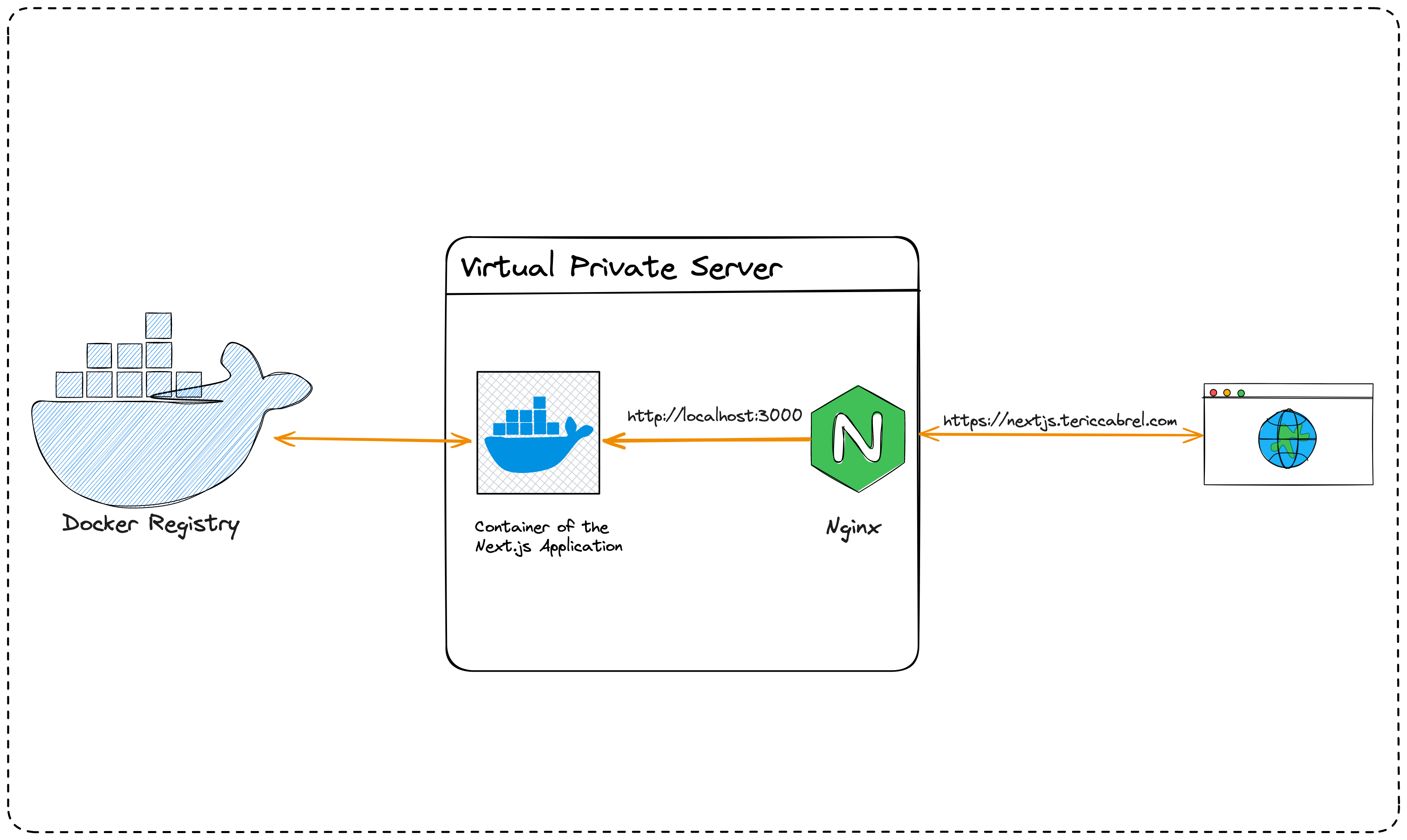 Deploy a Next.js application on a VPS with Docker and Nginx