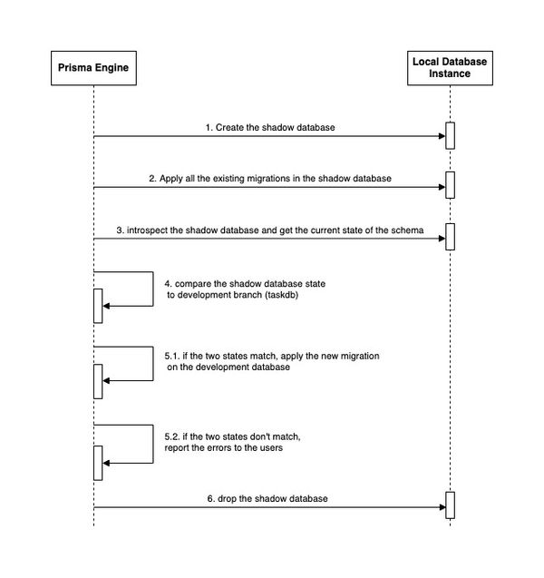 Why you need a shadow database when using the Prisma ORM