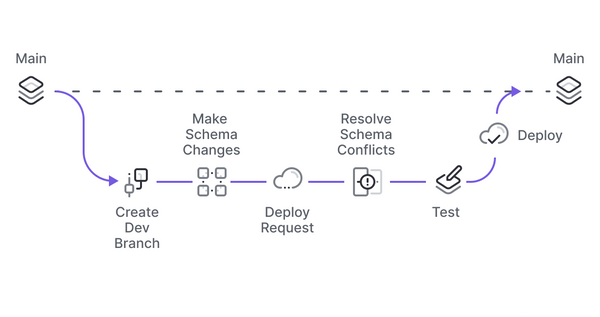 PlanetScale: The performant MySQL database platform