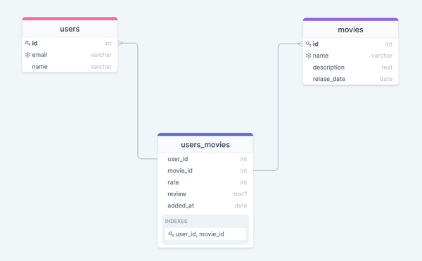 Handle a Many-to-Many relationship with Prisma and Node.js