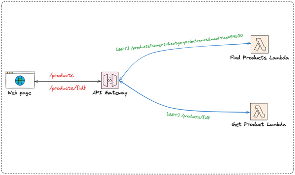 Read Path And Query Parameters From Aws Lambda And Api Gateway